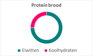 Protein brood aanbieding